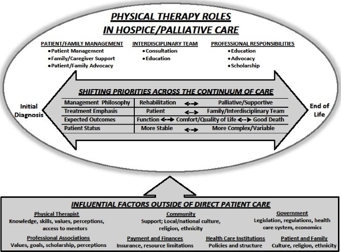 Palliative Care Concepts for the Rehabilitation Professional: Adapting ...